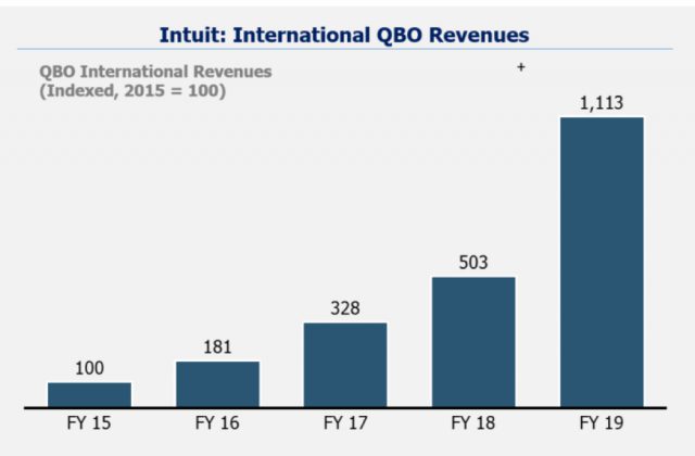 Intuit’s Success: What behind Its Consistent Delivery of Solid Growth?